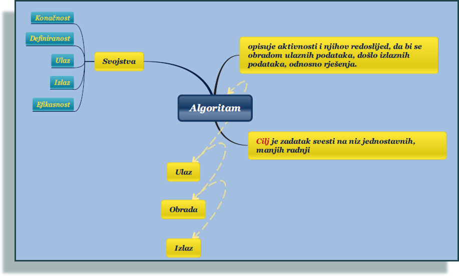 Algoritmi - uvod u programiranje: Ponovimo